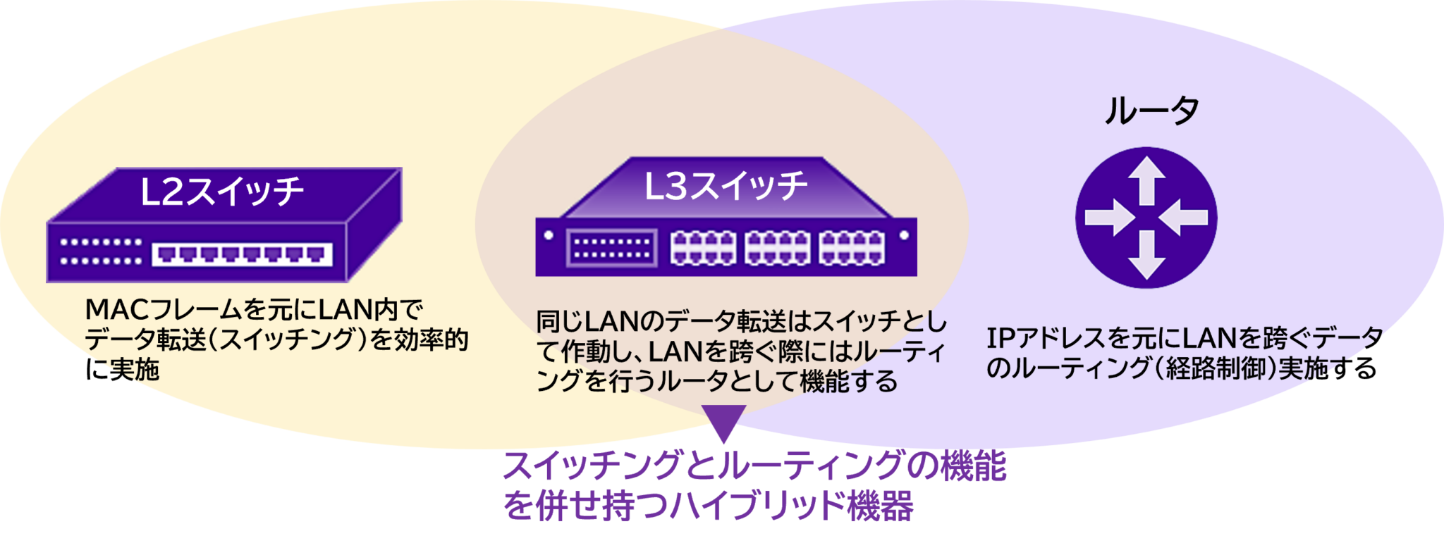 図解でわかるルータとL3スイッチの違い-L3スイッチの詳細仕様(SVIやASIC）も解説 | IT図解化-言葉だけでは伝わりませんでした・・・